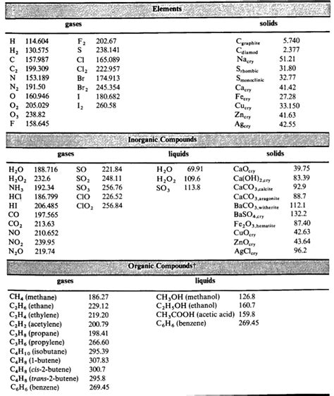 Solved Use Tabulated Absolute Entropies To Calculate The