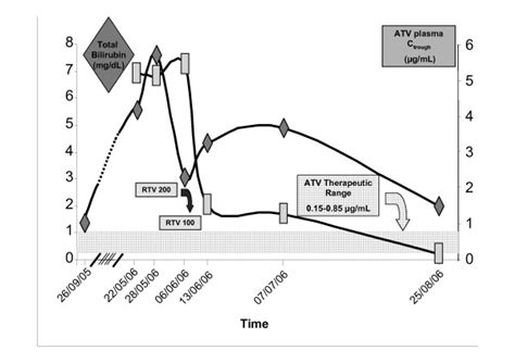 Total Bilirubin And Antiretroviral Agent Atazanavir Ctrough Measured Download Scientific
