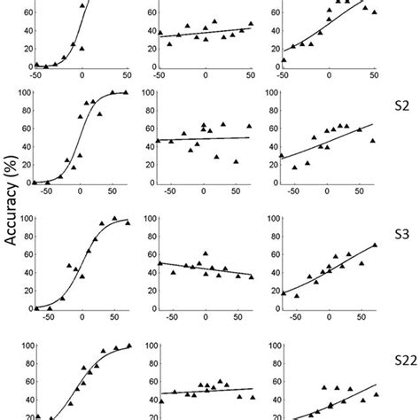 Experiment 4 Accuracy In The Manipulative Action Discrimination Task