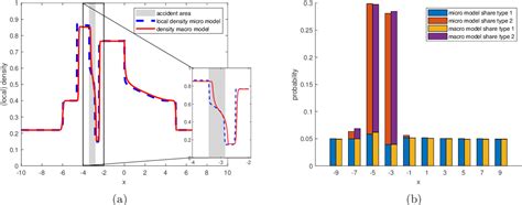Figure From Microscopic And Macroscopic Traffic Flow Models Including Random Accidents