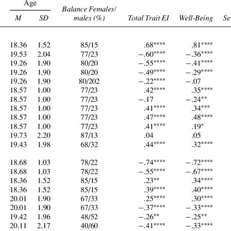 Pdf Psychometric Properties Of The Trait Emotional Intelligence Questionnaire Factor