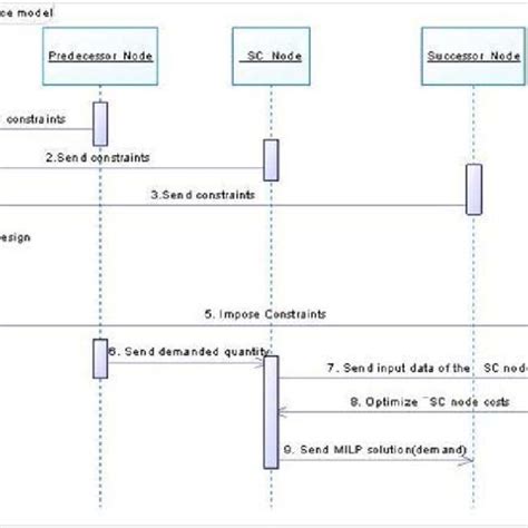 UML Sequence Diagram Explaining The Design Methodology Adopted See Download Scientific Diagram