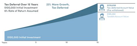 How Tax Deferral Works