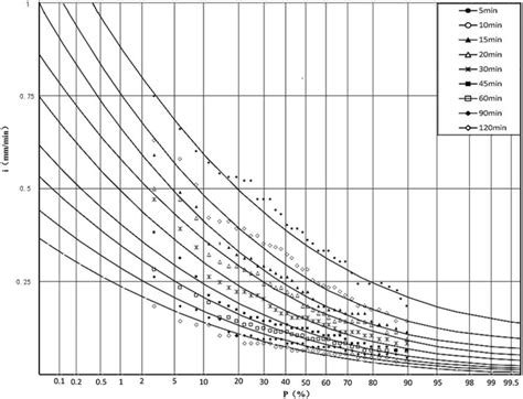 Intensity Duration Frequency Curves For Ürümqi Download Scientific Diagram