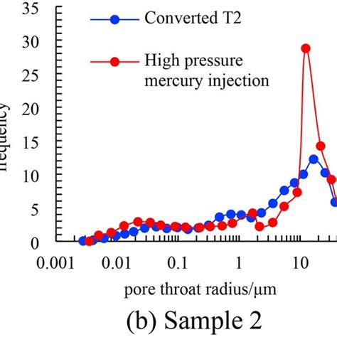Pore Throat Distributions Obtained With High Pressure Mercury Download Scientific Diagram