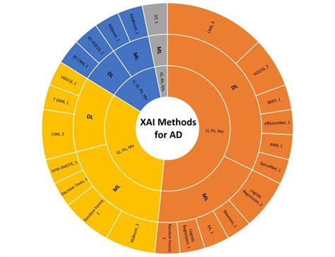 Sunburst Diagram Of Xai Methods For Different Classifiers Used In Ad Download Scientific