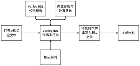 Automatic Generation Method For Verilog Hdl Codes Of Hardware
