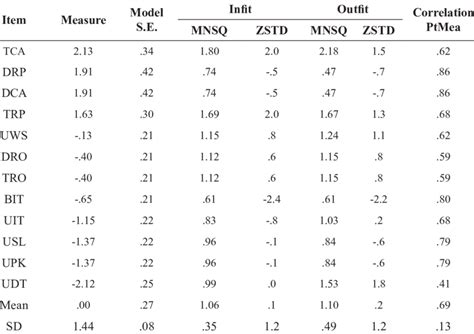 Psychometrics Attributes Of Items Download Scientific Diagram