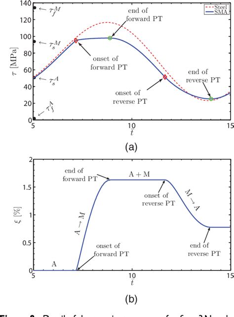 figure 2 from effect of pseudoelastic hysteresis of shape memory alloy
