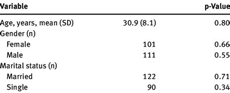 Demographic Data Of The Outpatients Download Table