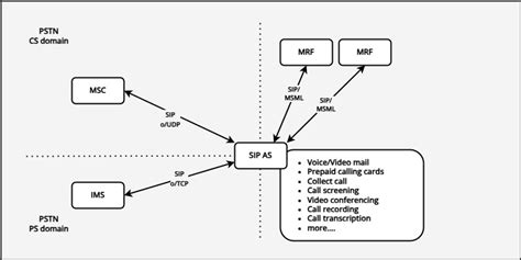 Sip As Sip Application Server
