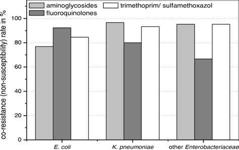 Prevalence And Antibiotic Susceptibility Pattern Of Ctx M Type Extended Spectrum β Lactamases