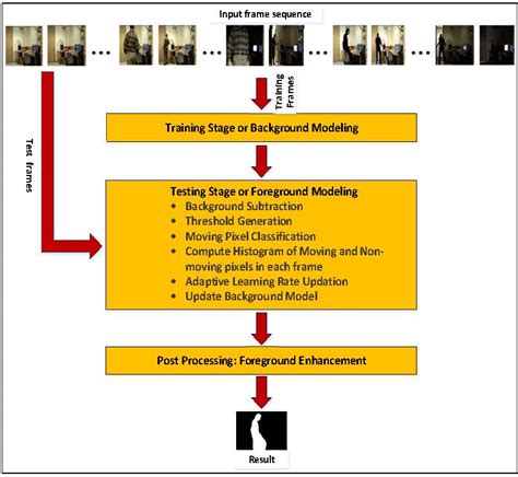 Working Steps Of Proposed Histogram Based Background Subtraction Method Download Scientific