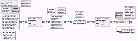 Rtl Sdr Fm Radio Receiver With Gnu Radio Companion 11 Steps