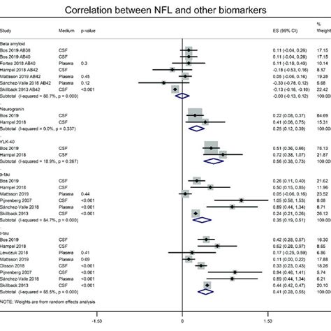 forest graphs showing the meta analyses of correlation coefficients