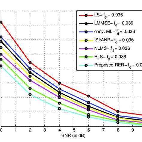 Mean Square Error Performance Of Estimators Versus Signal To Noise Download Scientific Diagram