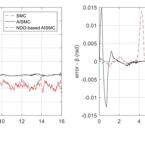 Position Tracking Error In Task Space A Tracking Error In Download Scientific Diagram