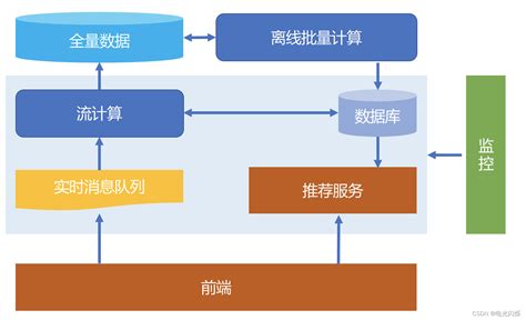 推荐系统（4）：推荐系统分类常见推荐系统的类型 Csdn博客