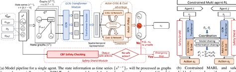 Figure 2 From Spatial Temporal Aware Safe Multi Agent Reinforcement