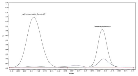 Analysis Of Azithromycin On The Alliance™ Is Hplc System System