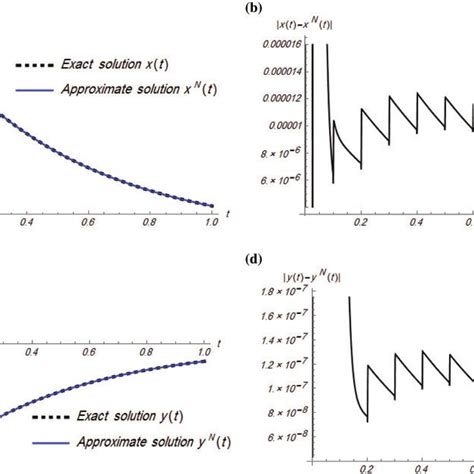 Plots Of Exact And Approximate Solutions And Absolute Error Of Example