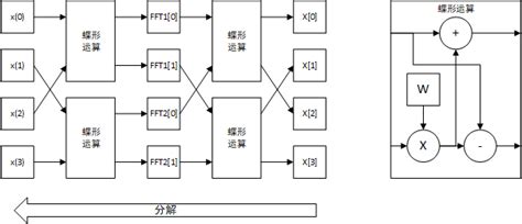 运算流图 基2时域抽取4点 基2fft原理 csdn博客