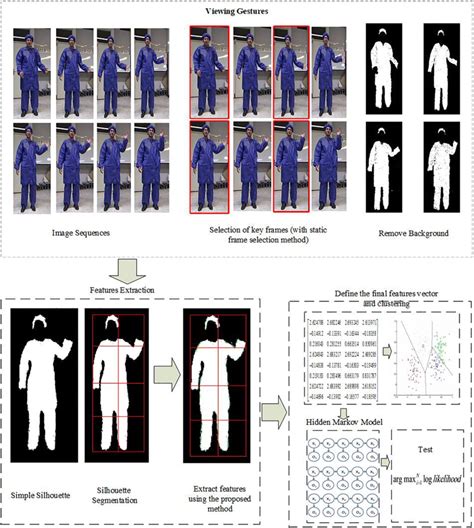 The Proposed Framework For Recognition Of Patients Actions Using