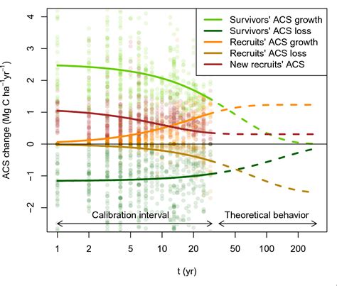 Figure 1 From Carbon Recovery Dynamics Following Disturbance By