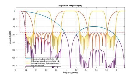 Data Visualization With Matlab Matlab And Simulink