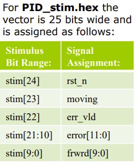 GitHub SuryaXOX Digital System Design And Synthesis Projects PID