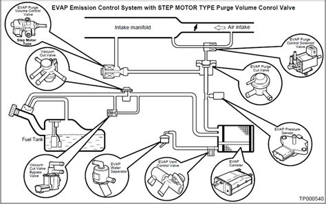 P Code EVAP Control System Purge Flow Malfunction