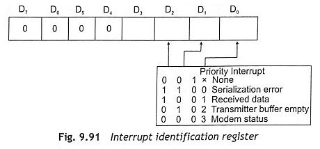 Pin Diagram Of 8250 UART Block Diagram Of 8250 UART