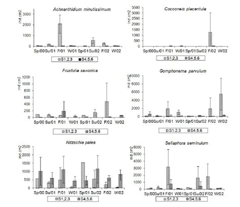 Variation Of Mean Values And Standard Deviations In The Density Of The