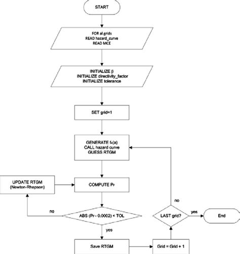 Flowchart Of Computing The Rtgm 1 Initialize A Grid Size Of 01° X