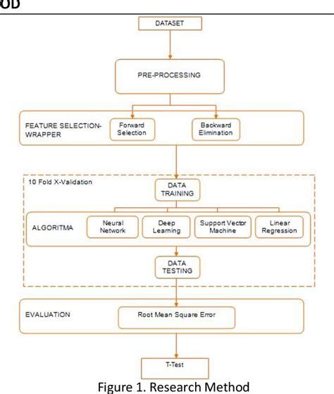 Figure 1 From Improvement Of Data Mining Models Using Forward Selection And Backward Elimination