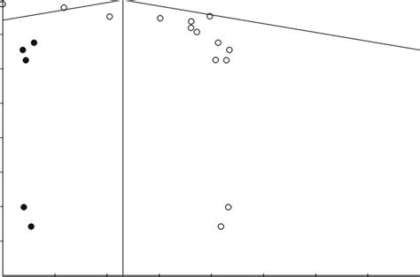 funnel plot of effect sizes by standard errors for visuomotor ability