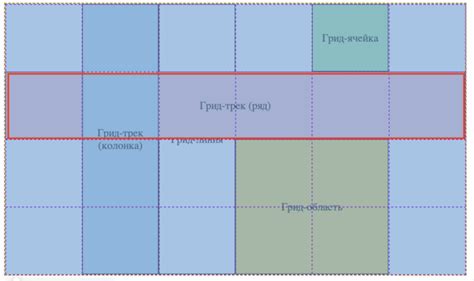 Руководство по Css Grid Layout самая гибкая и современная разметка Css