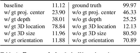 Table 1 From Delving Into Localization Errors For Monocular 3d Object