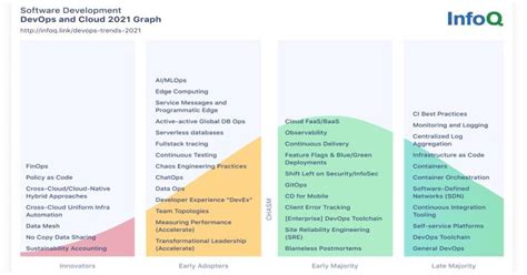Leonardo Romanato On Linkedin Devops And Cloud Infoq Trends Report July 2021