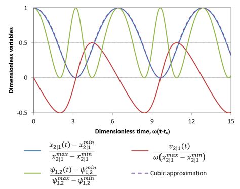 dynamic left plot and spatial right plot behavior of oscillating