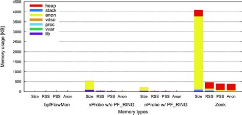 Memory Allocation For The Different User Space Tools Download