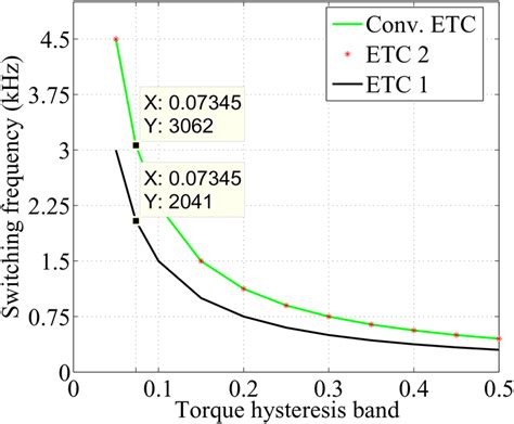 Switching Frequency Variation With Torque Hysteresis Band Calculated Download Scientific