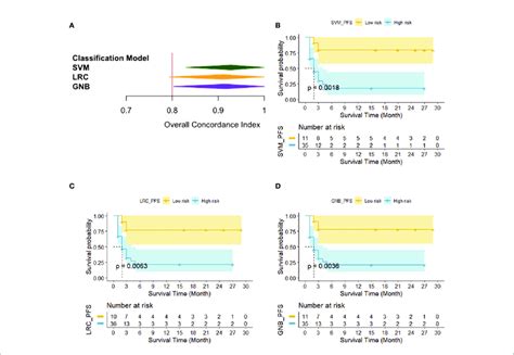 The Results Of Survival Analysis Of Three Pfs Classification Models Download Scientific