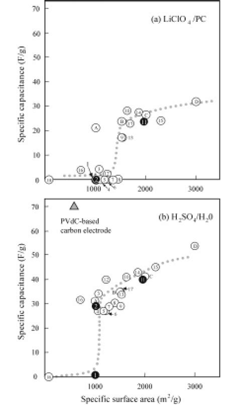 Distribution Of The Specific Capacitance Vs Specific Surface Area For