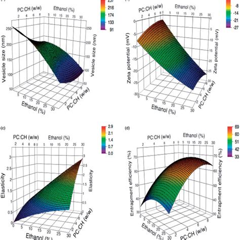 Response Surface Graph Indicating The Effect Of Ethanol Concentration Download Scientific
