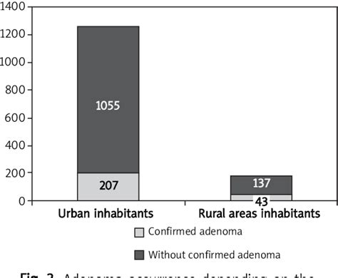 Figure 3 From Adenomas Detected During Screening Colonoscopies In The Years 2000 2009 Semantic