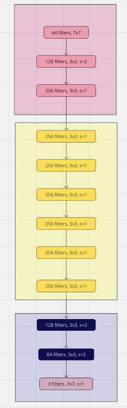 From Day To Night Building A Cyclegan For Image Translation Dev