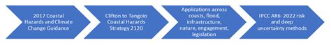 A Decade Of Dynamic Adaptive Decision Making Tools In Aotearoa New Zealand
