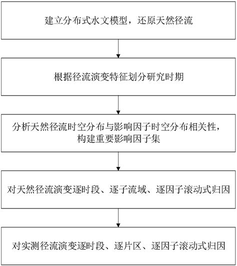A Distributed Attribution Method Considering Temporal And Spatial Heterogeneity Of Runoff