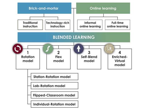 Leading The Pedagogical Shift Blended Learning With